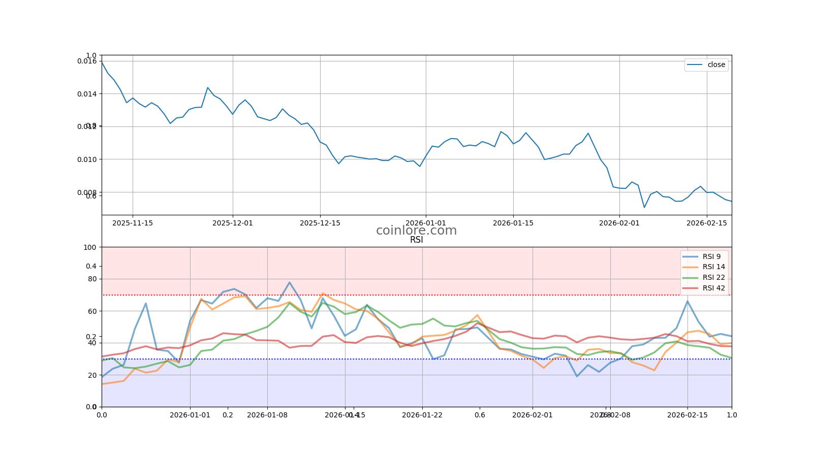 아스타 RSI indicator