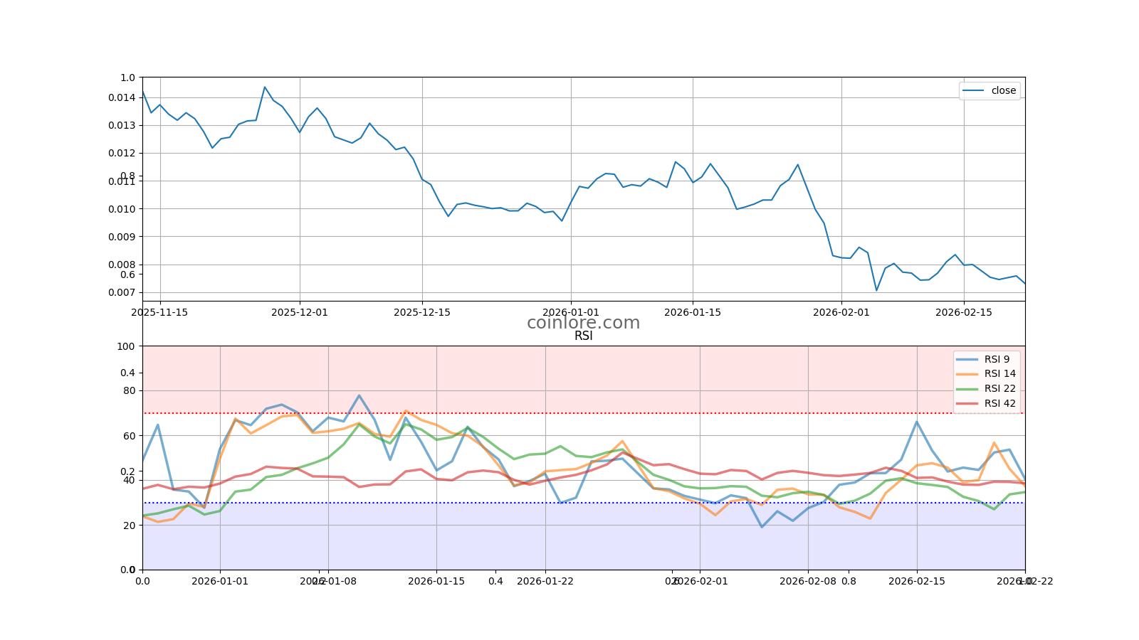 Astar RSI indicator