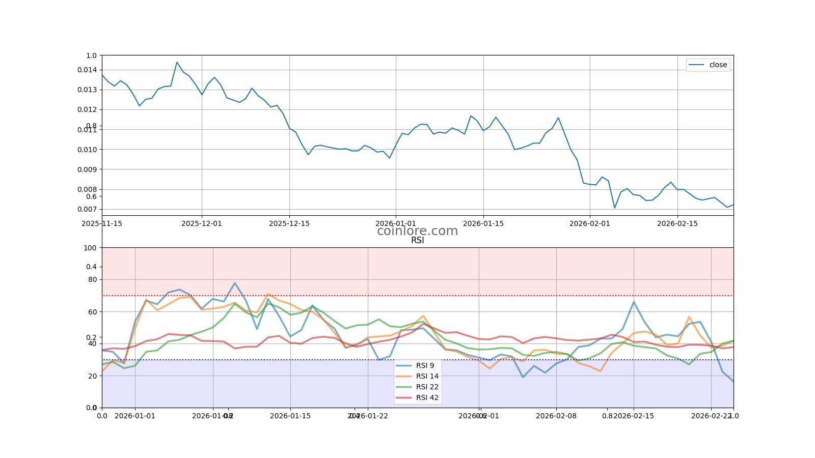 Astar RSI indicator