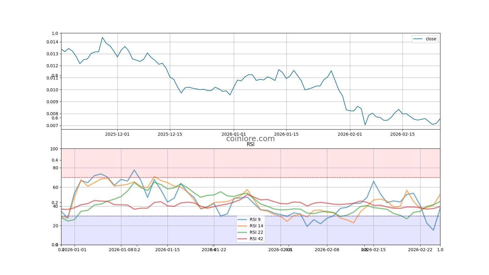 Astar RSI indicator
