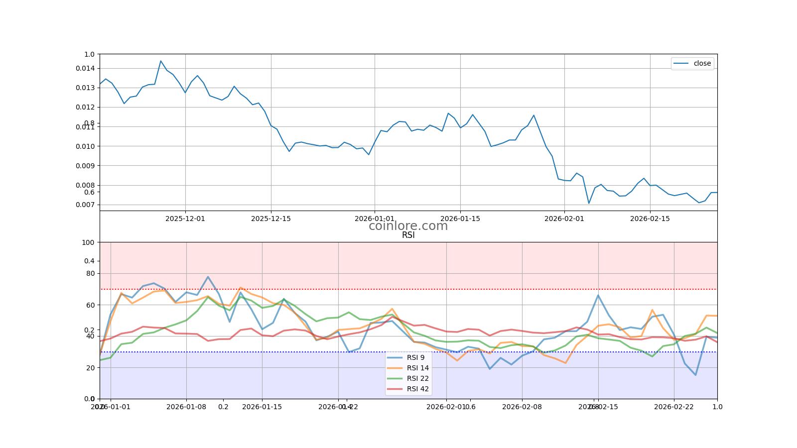 Astar RSI indicator