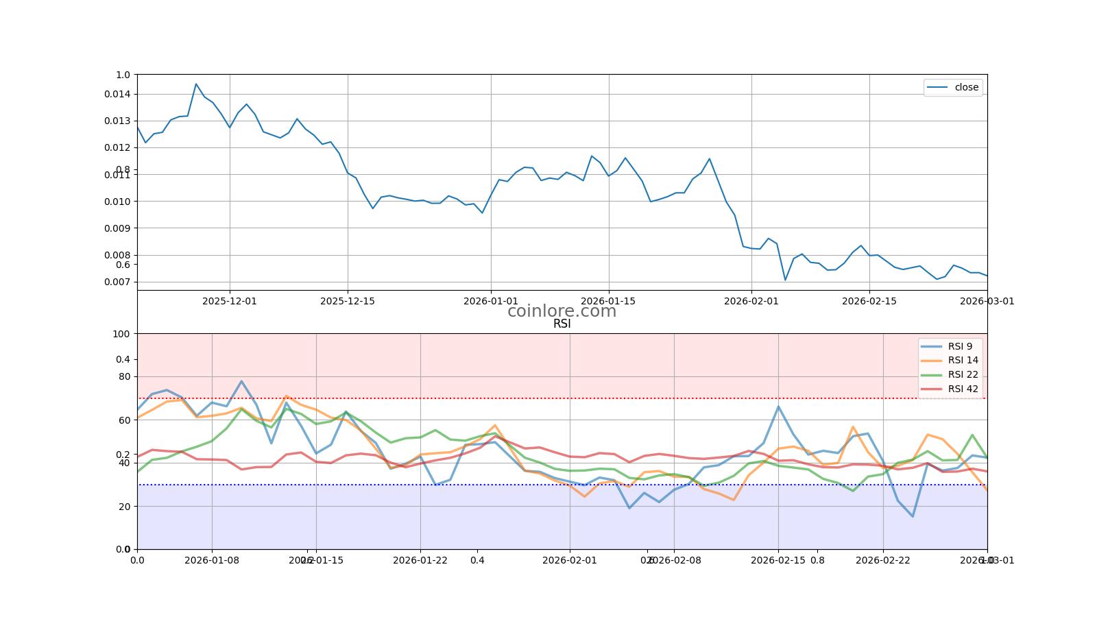 Astar RSI indicator