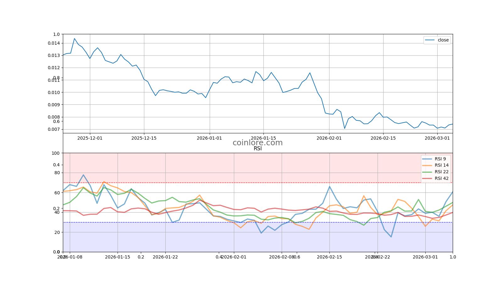 Astar RSI indicator