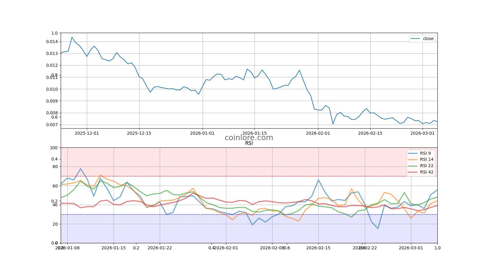 Astar RSI indicator