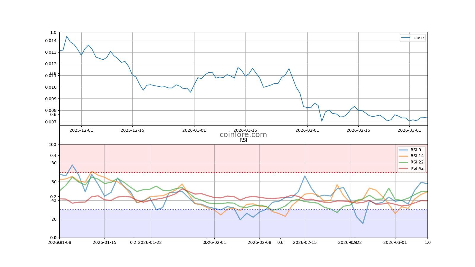 Astar RSI indicator