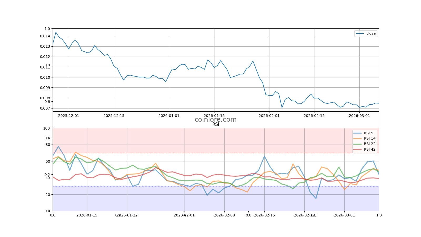 Astar RSI indicator