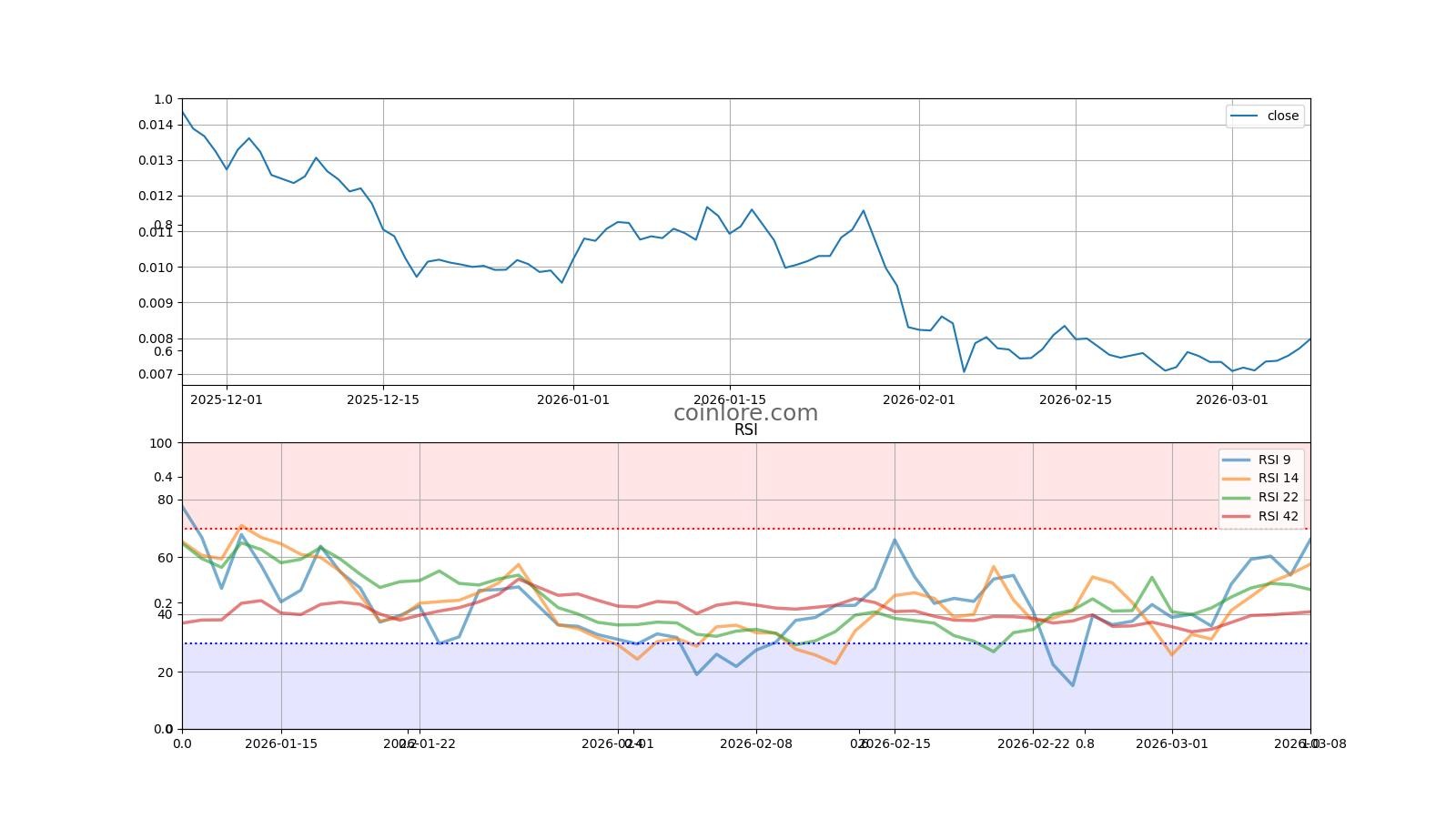 Astar RSI indicator