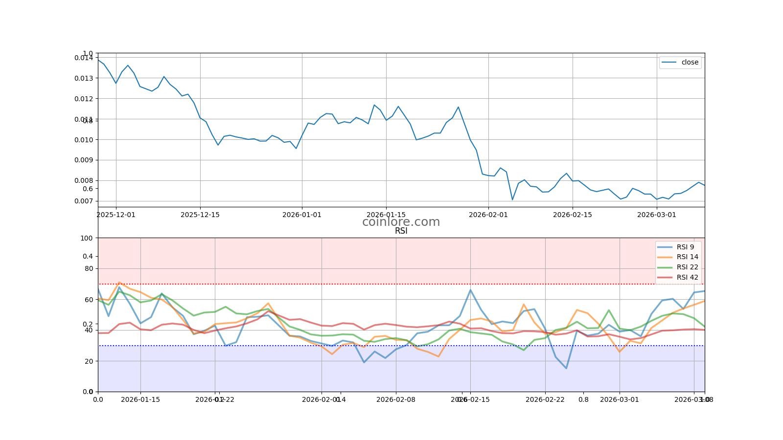 Astar RSI indicator