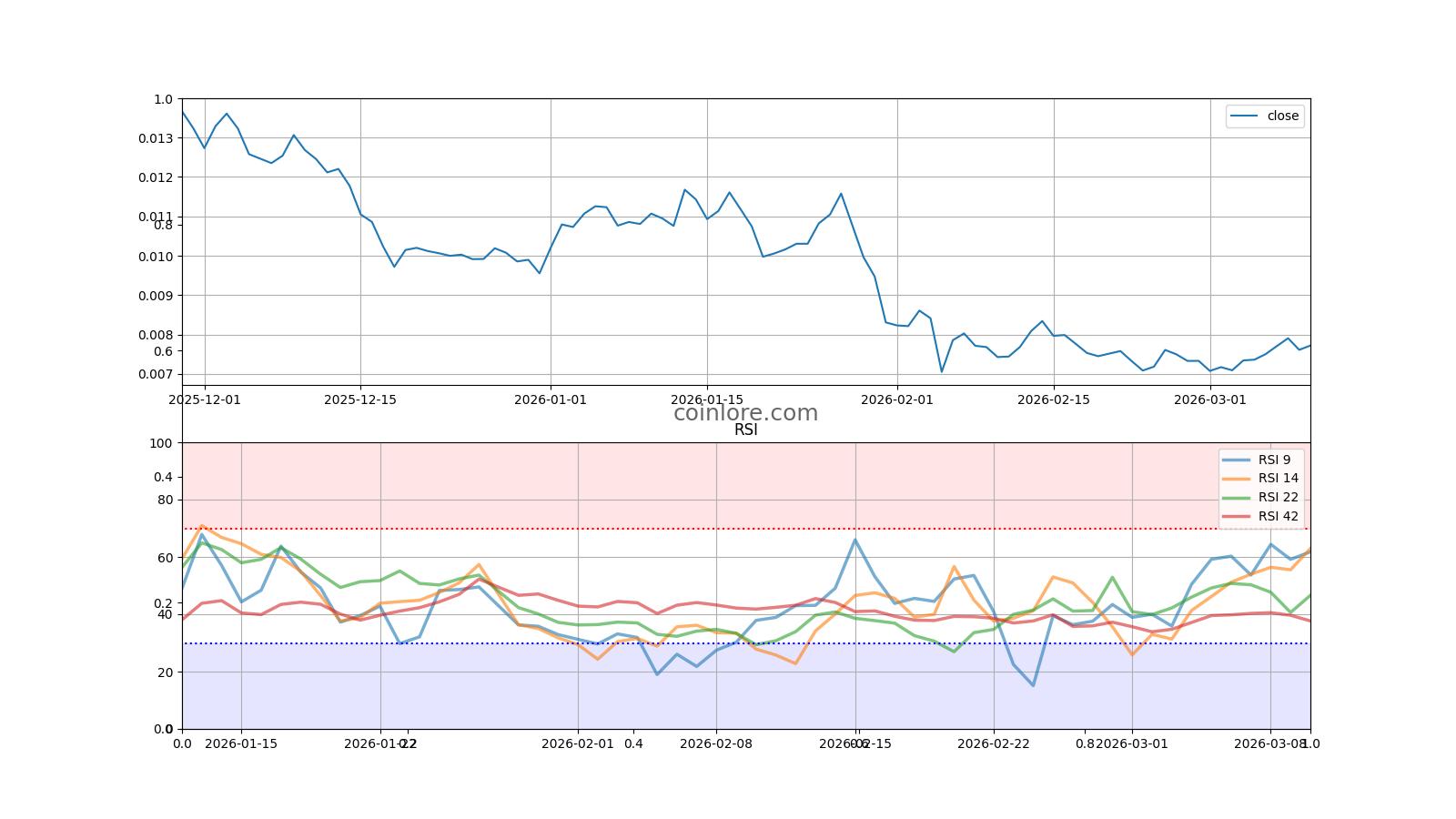 Astar RSI indicator