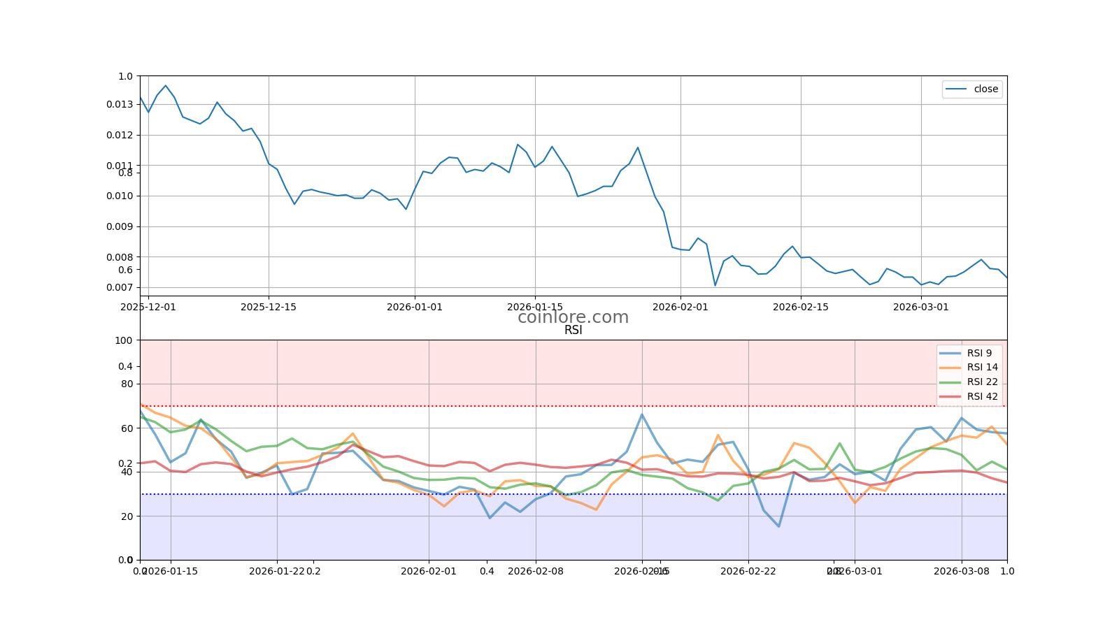 Astar RSI indicator