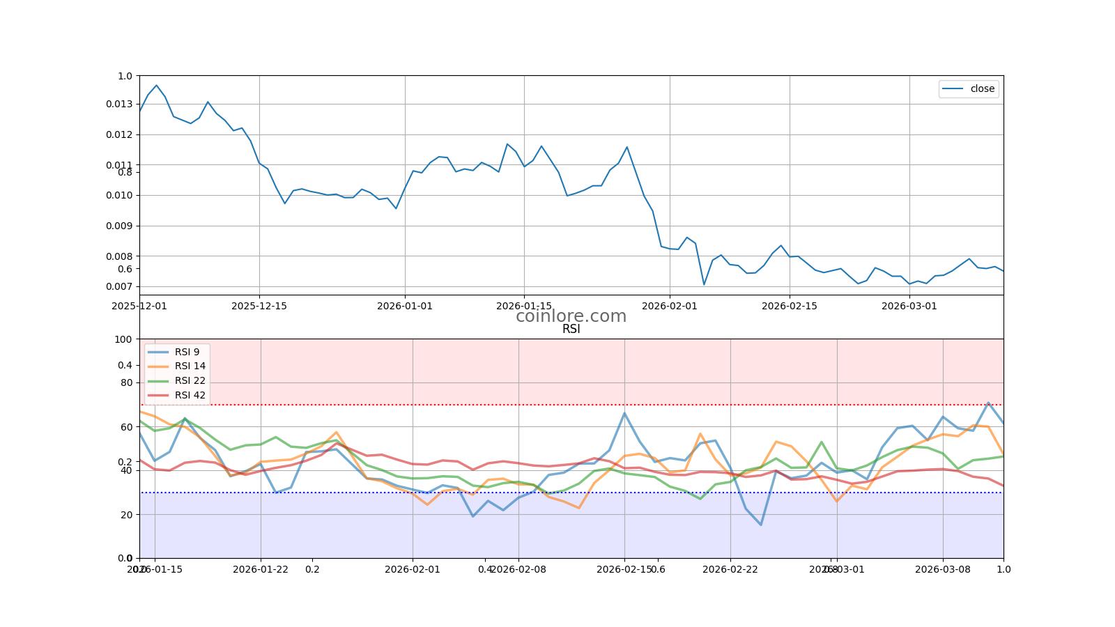 아스타 RSI indicator