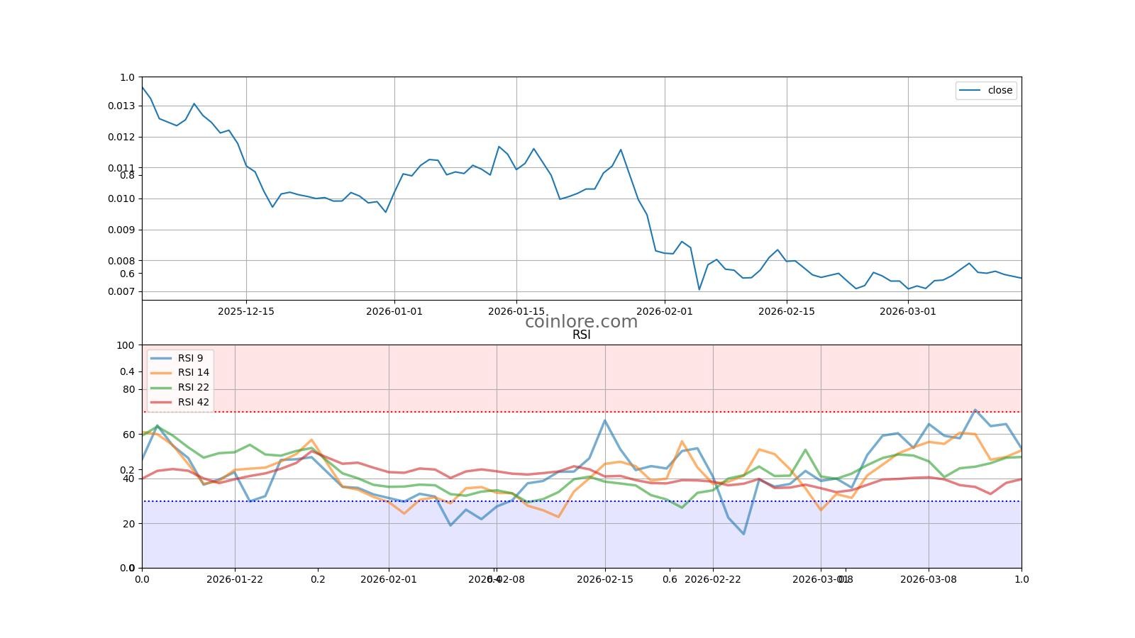 Astar RSI indicator