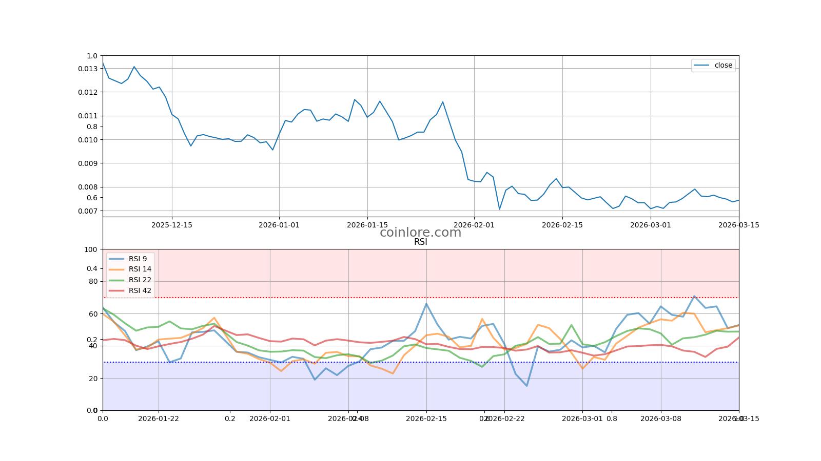 Astar RSI indicator