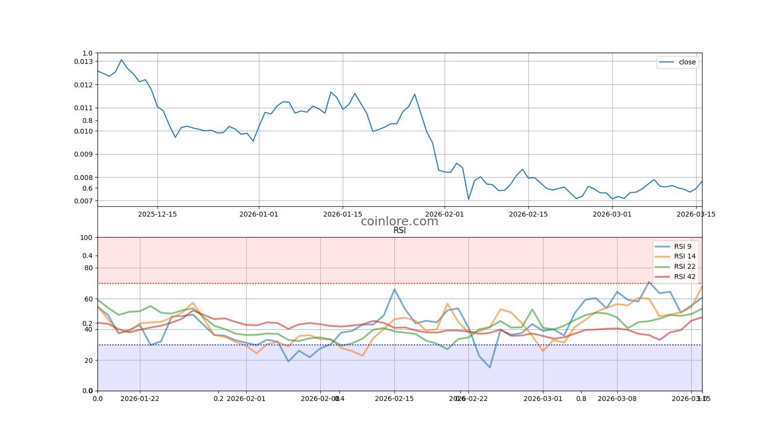 아스타 RSI indicator