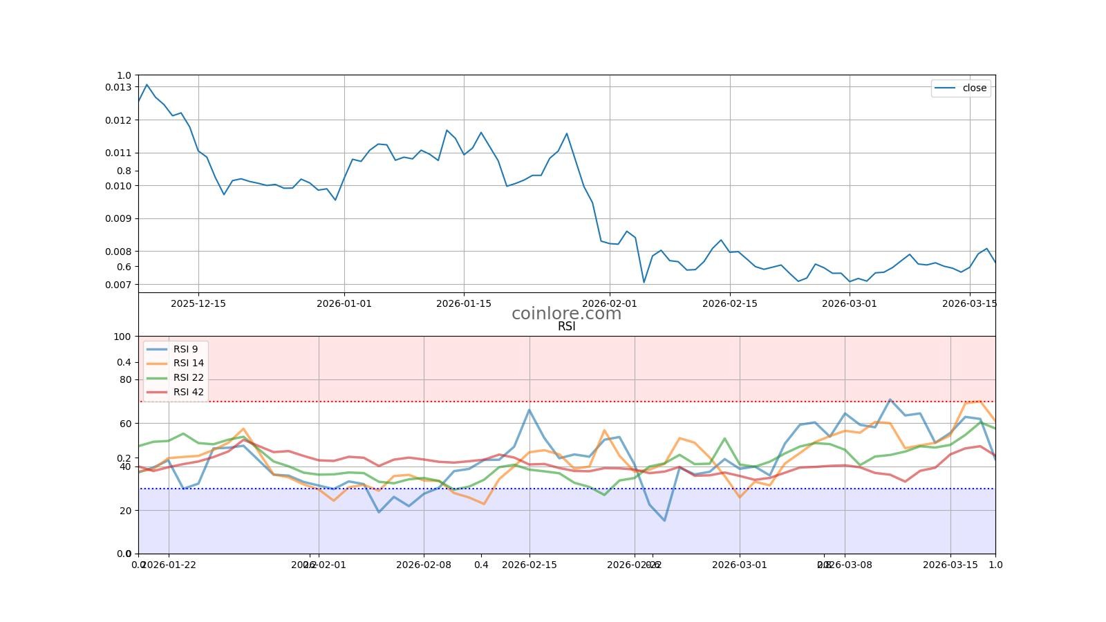 Astar RSI indicator