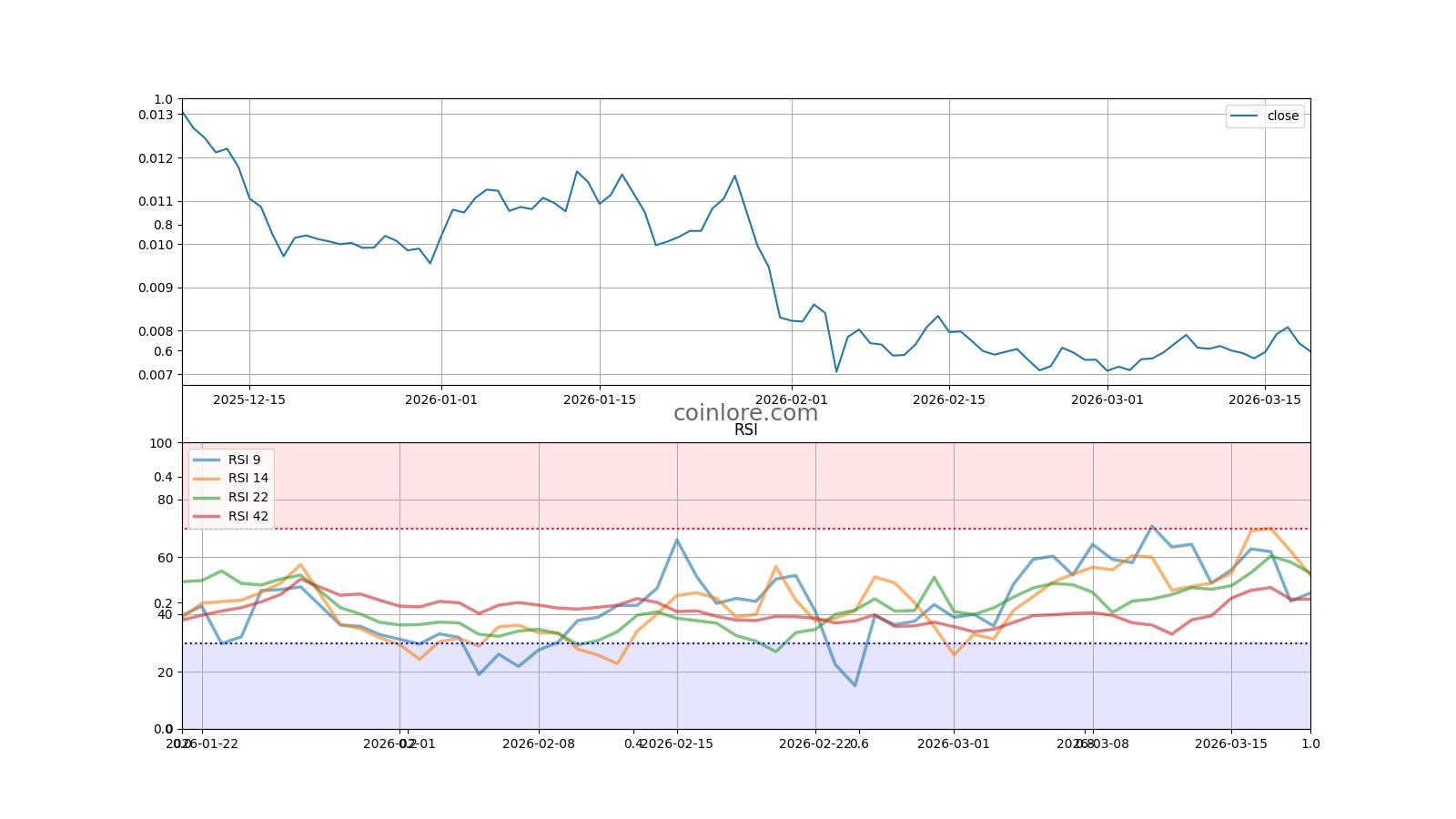 Astar RSI indicator