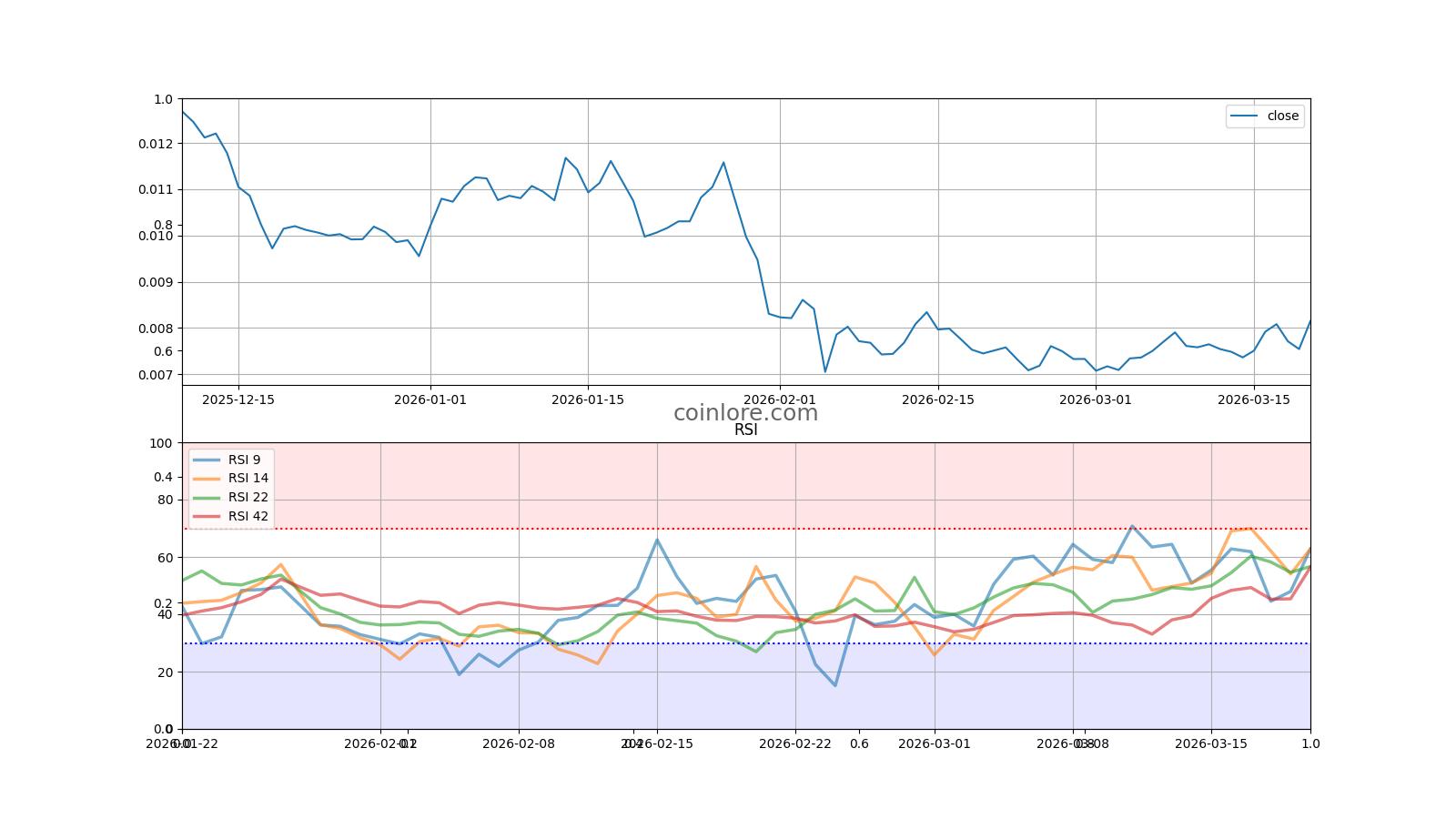 Astar RSI indicator