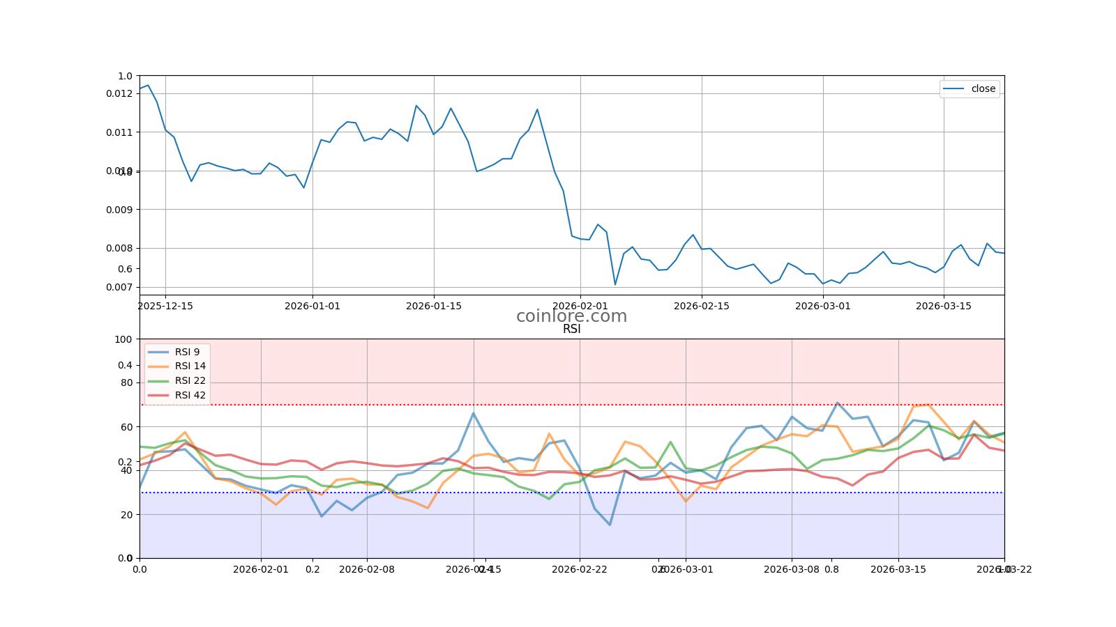 Astar RSI indicator