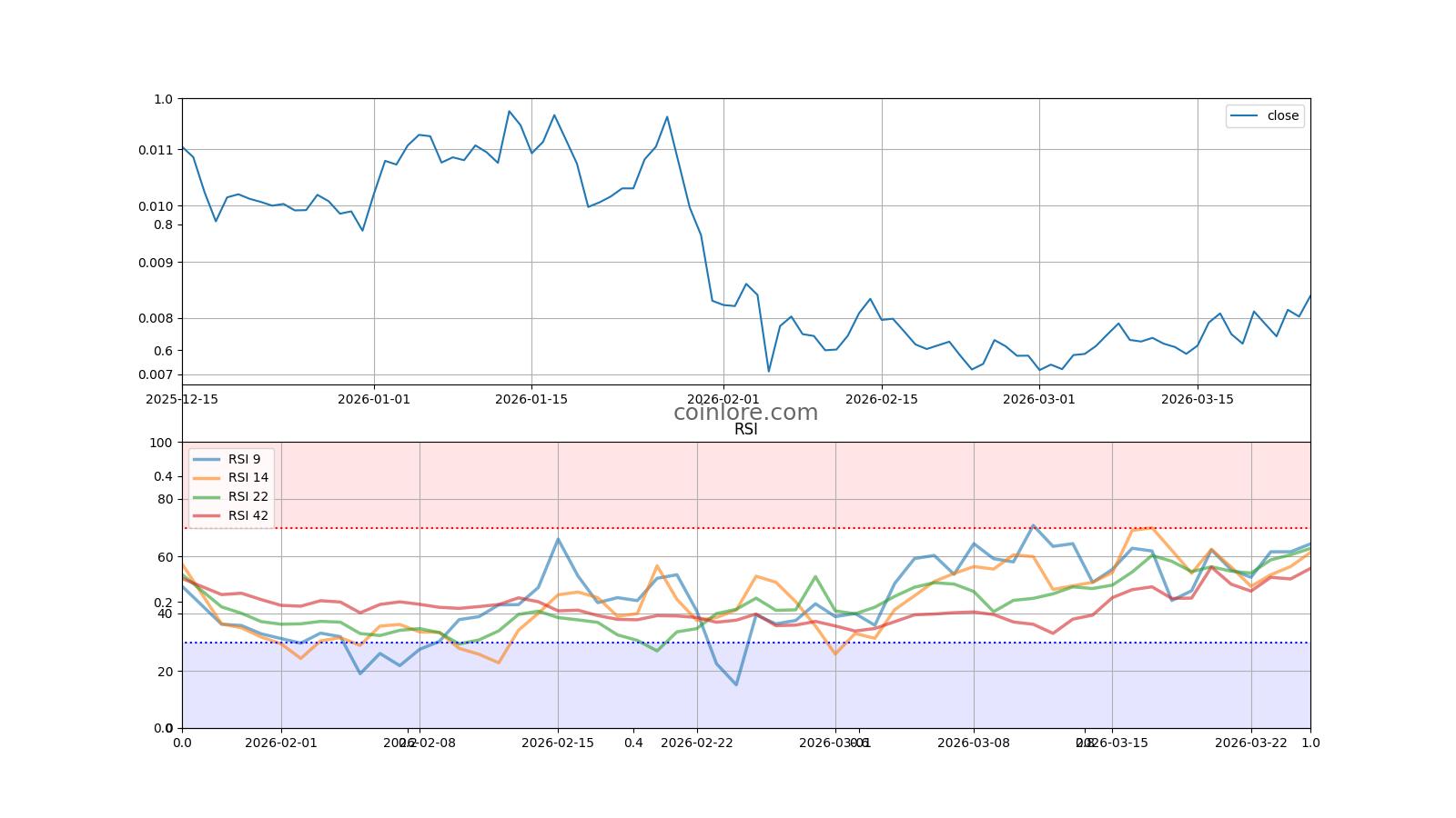 Astar RSI indicator