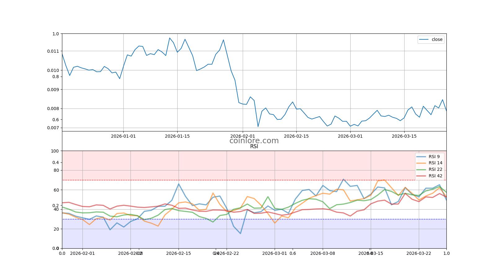 아스타 RSI indicator