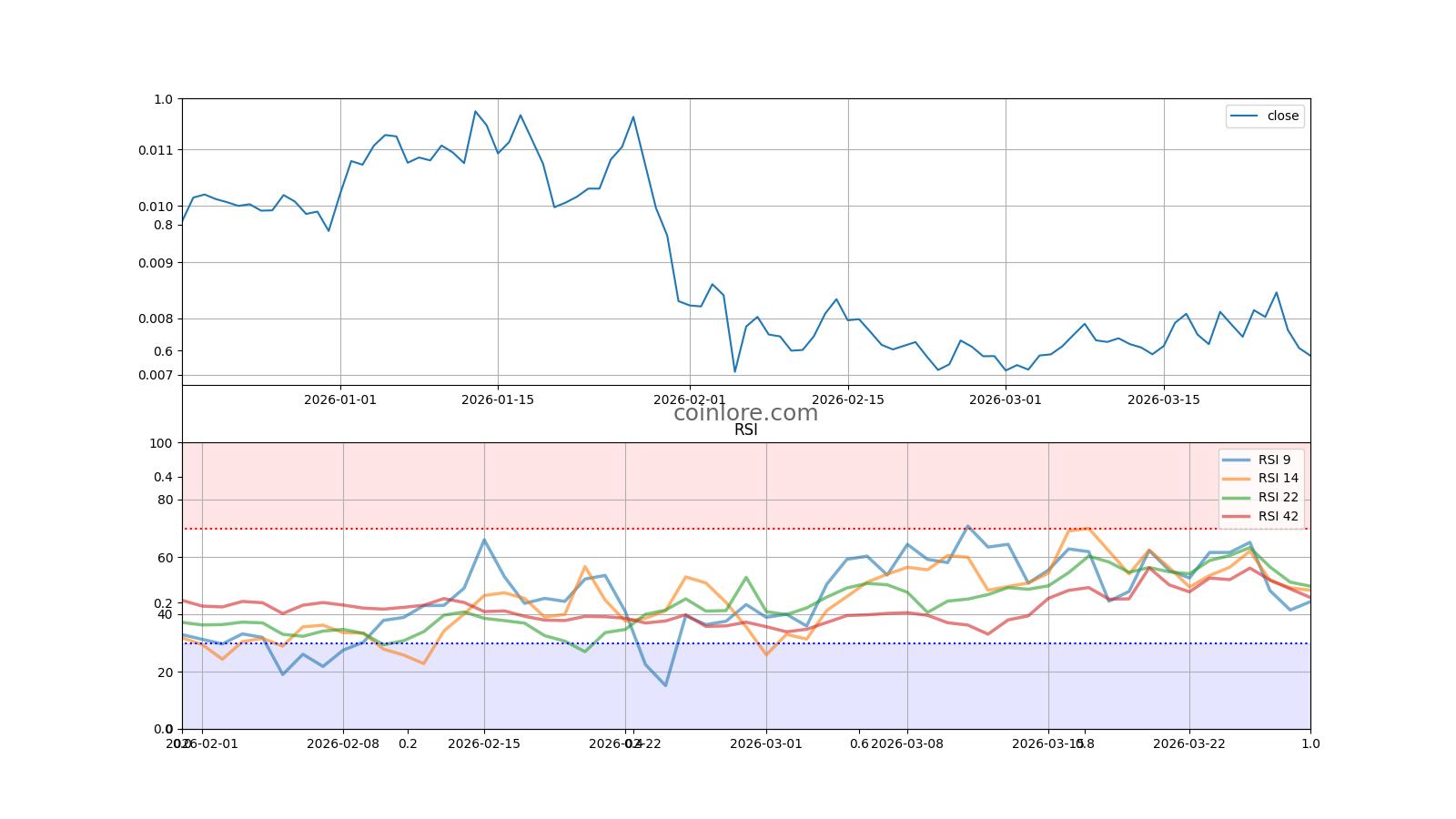 Astar RSI indicator