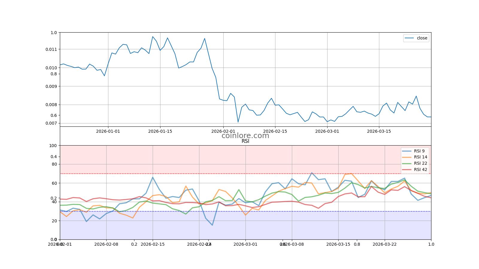Astar RSI indicator