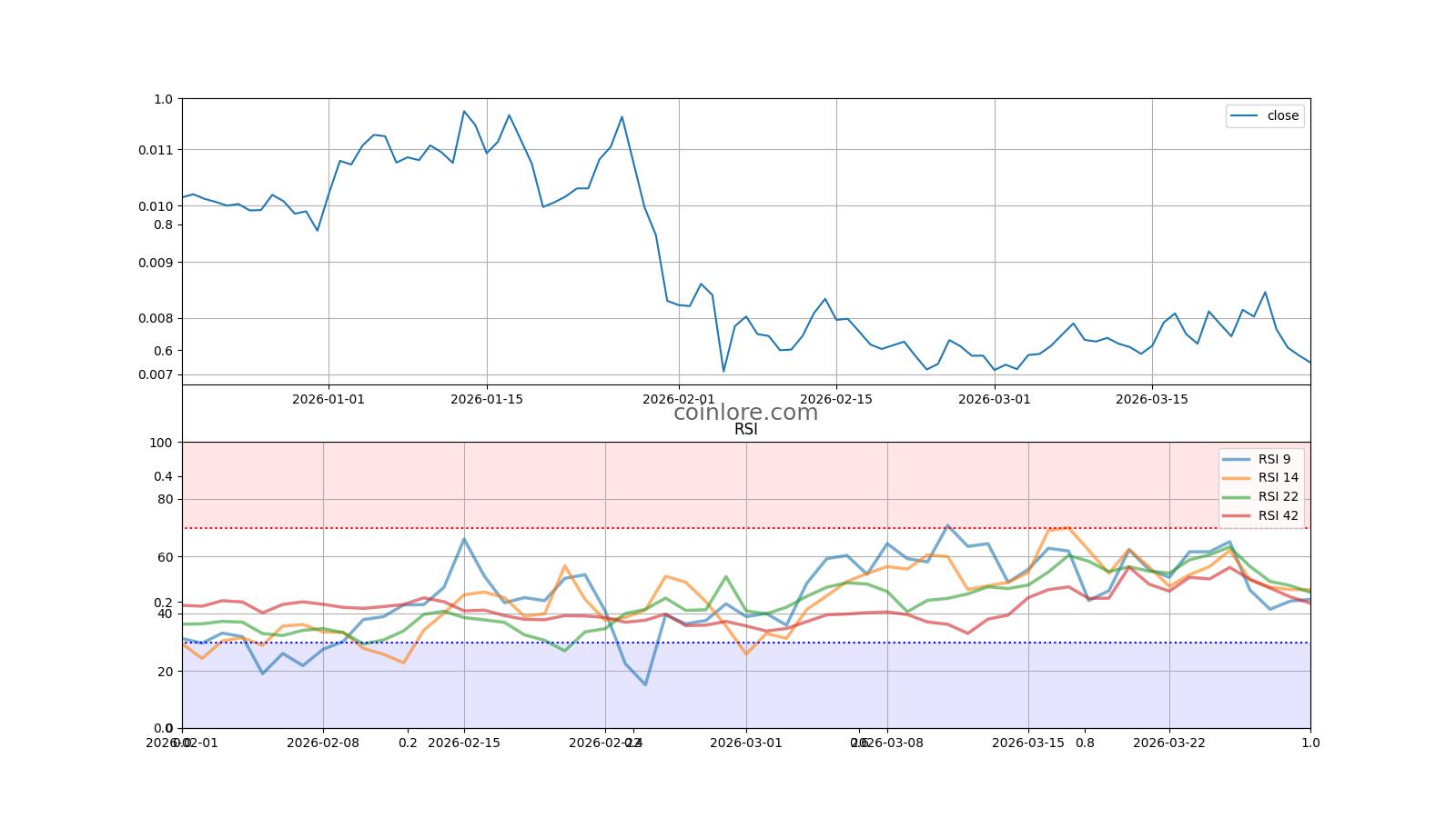 Astar RSI indicator
