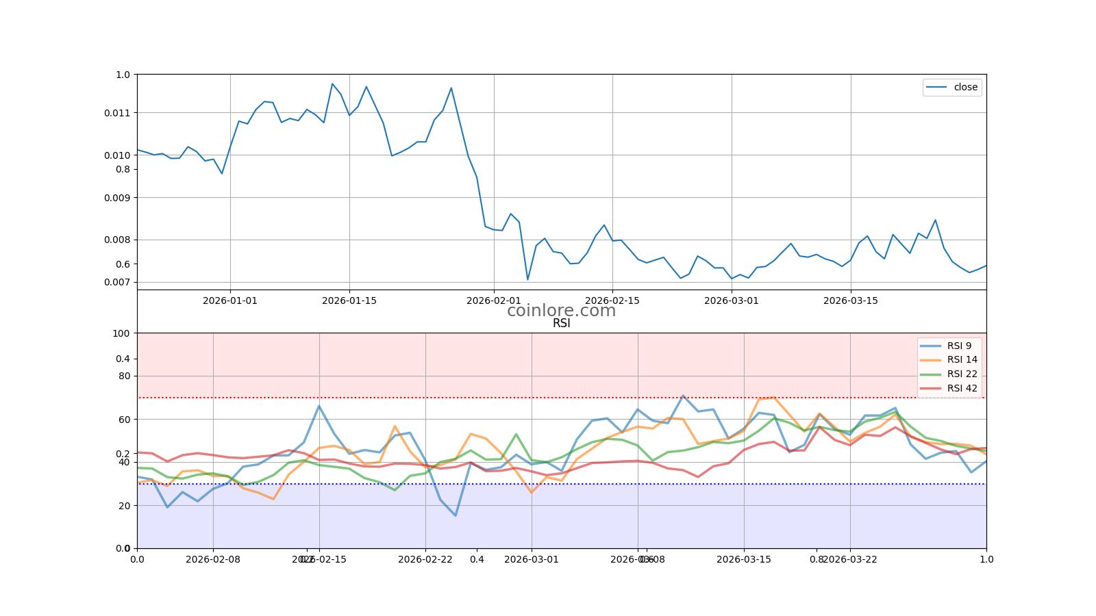 Astar RSI indicator