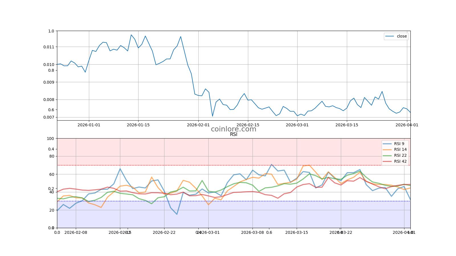 Astar RSI indicator