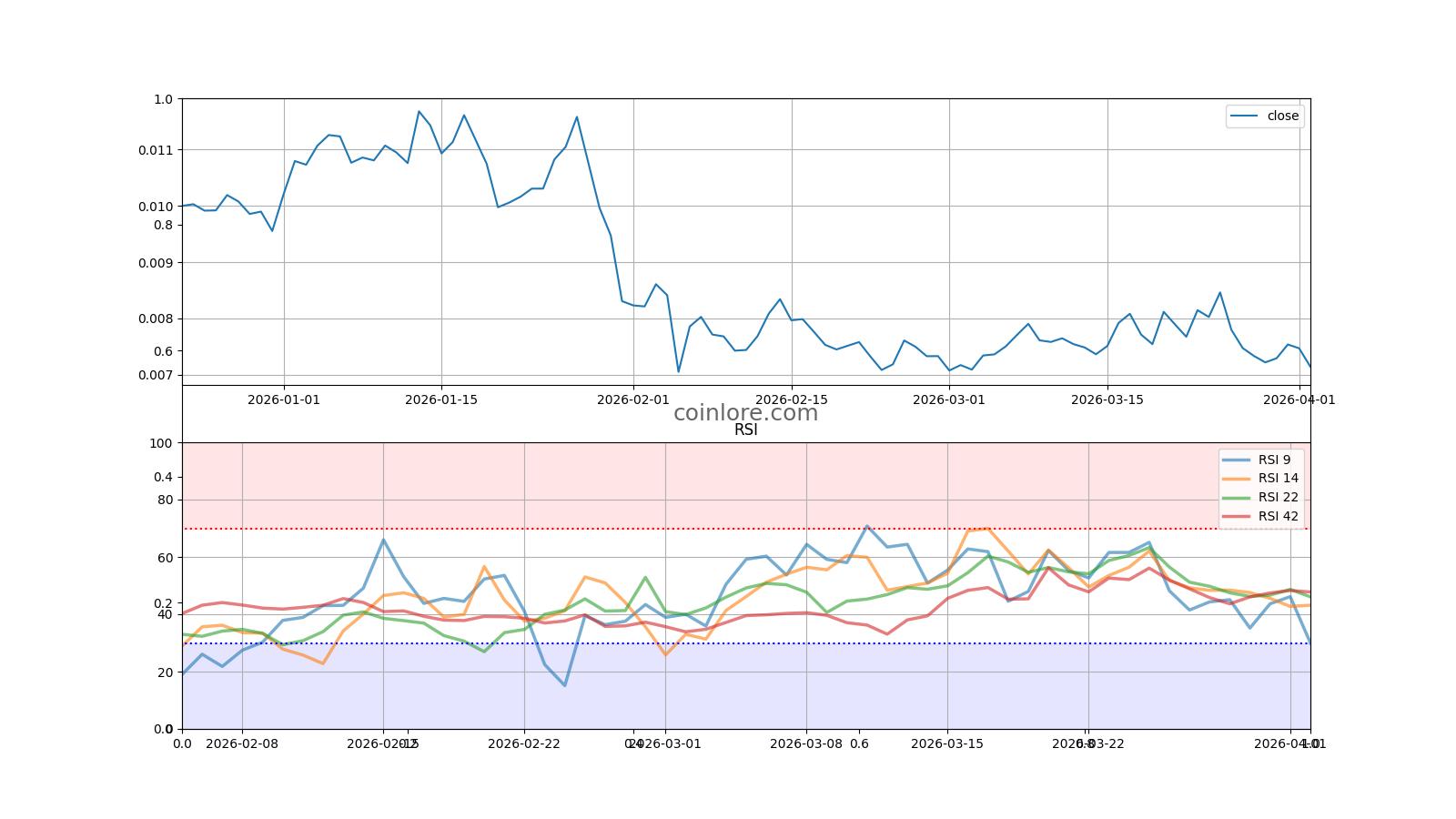 Astar RSI indicator