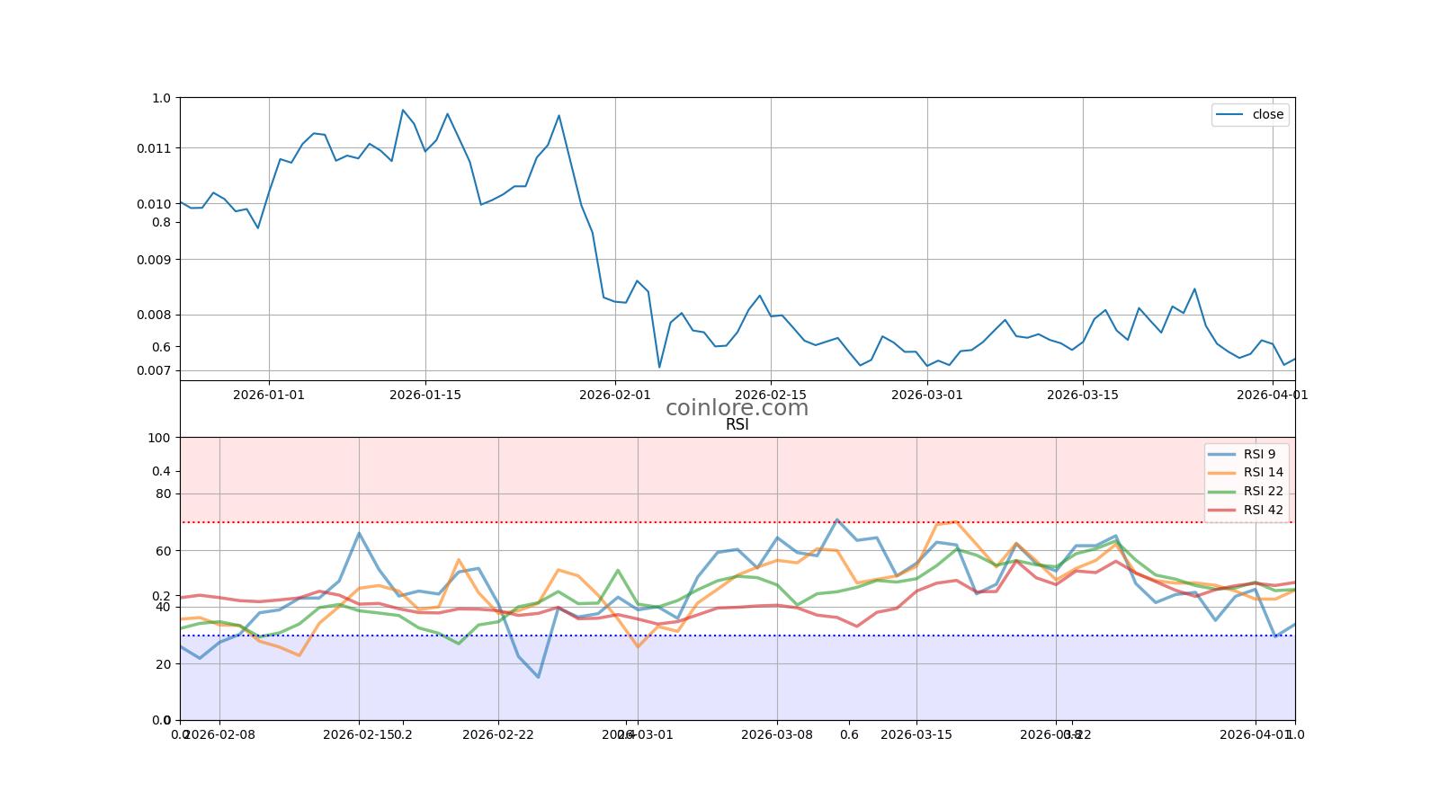 Astar RSI indicator