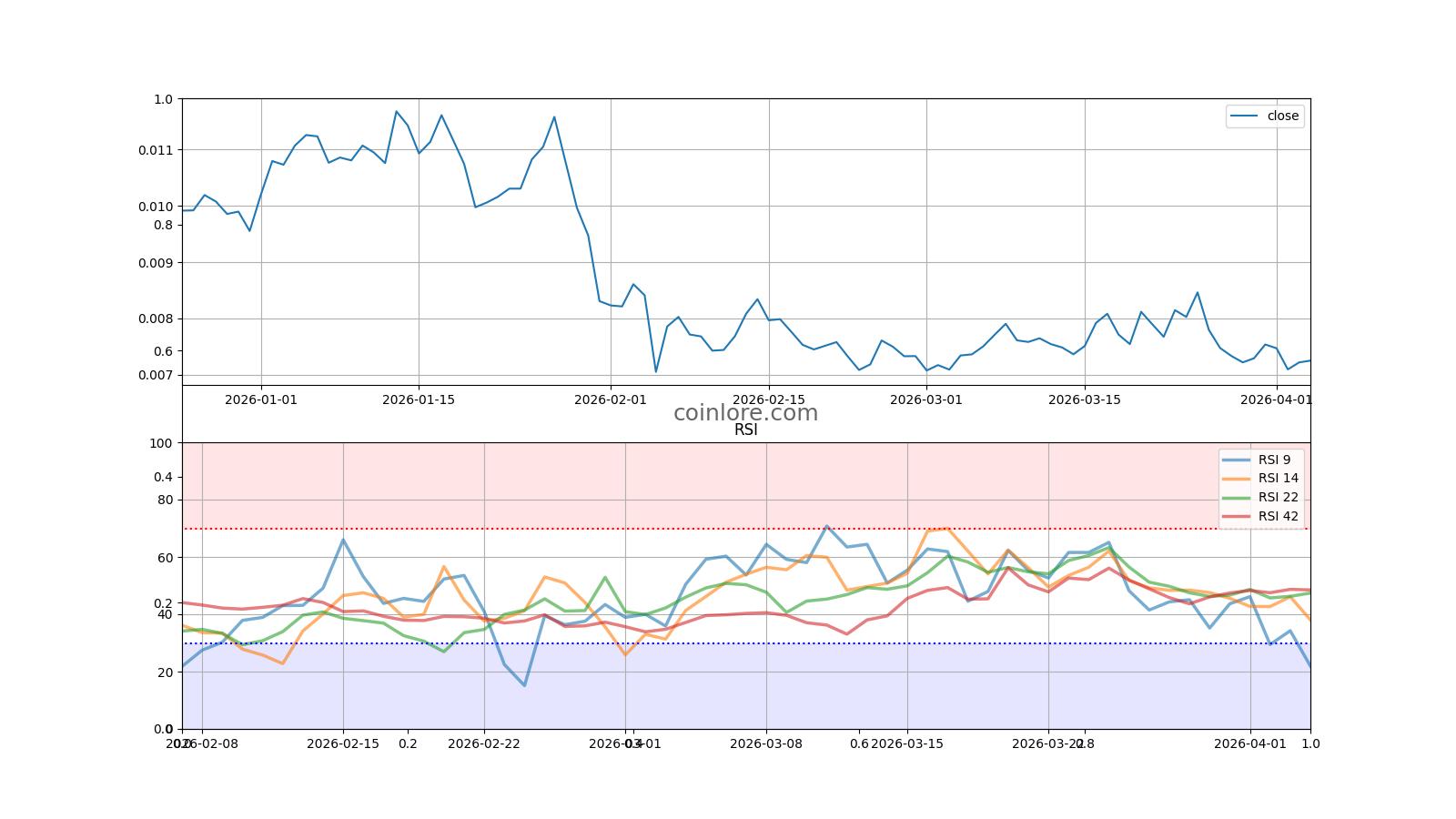 Astar RSI indicator