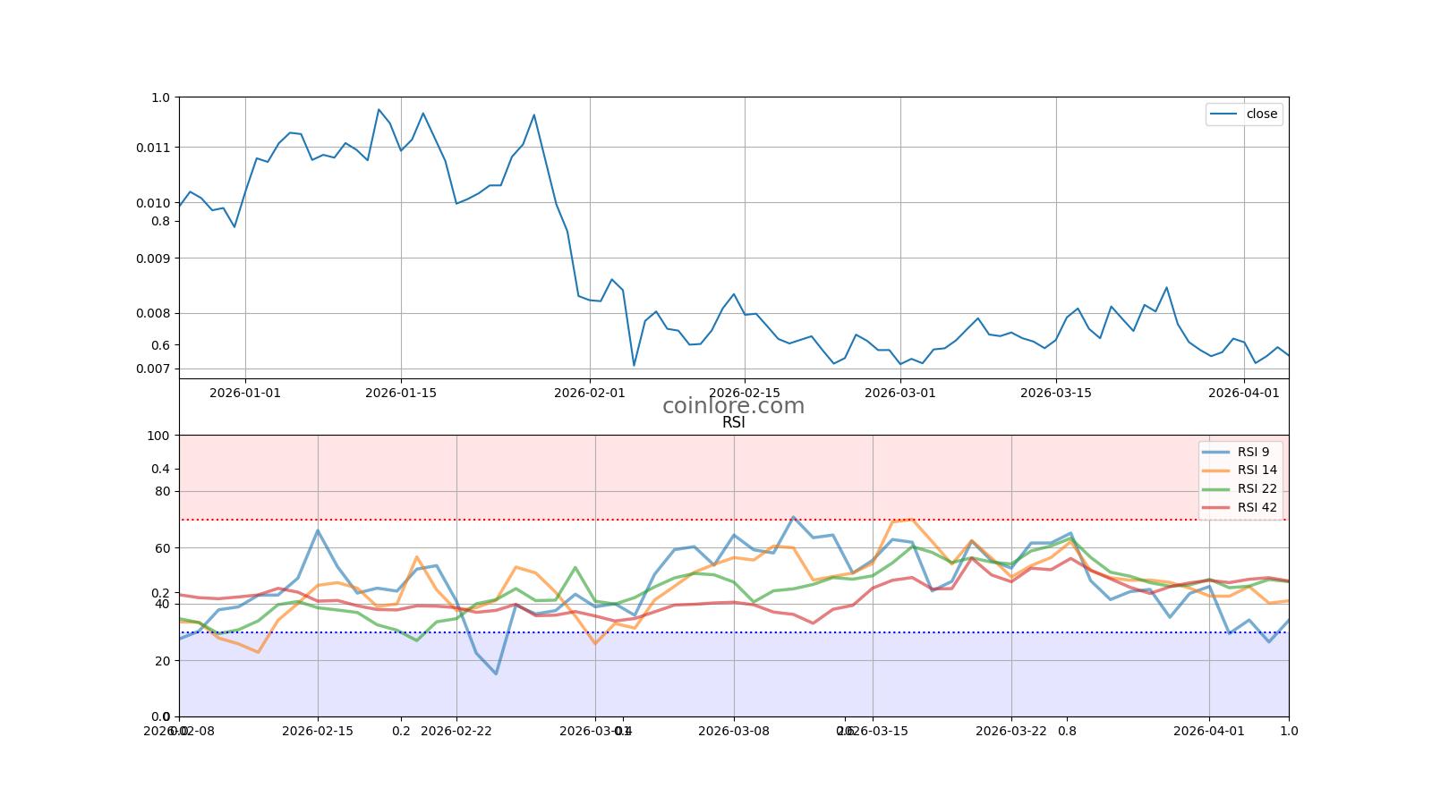 Astar RSI indicator