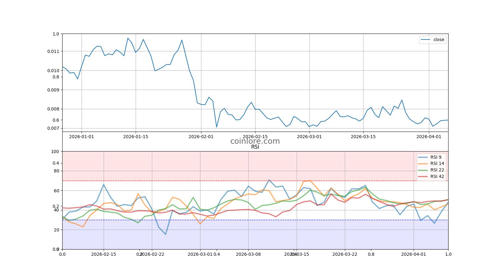 Astar RSI indicator