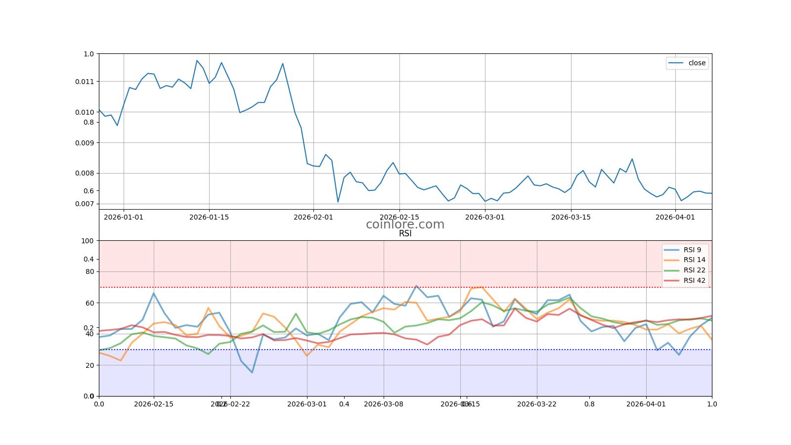 Astar RSI indicator