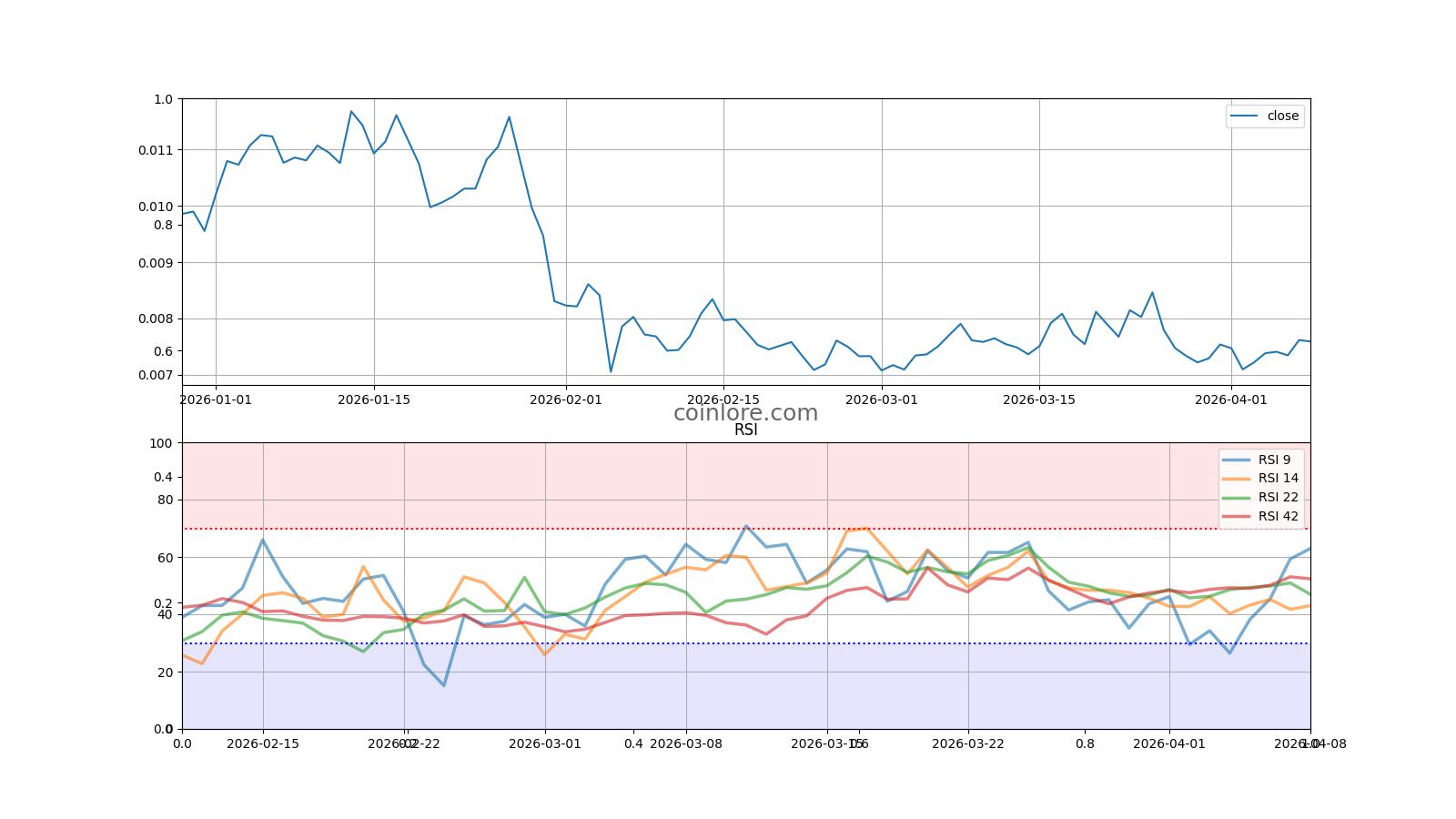 Astar RSI indicator