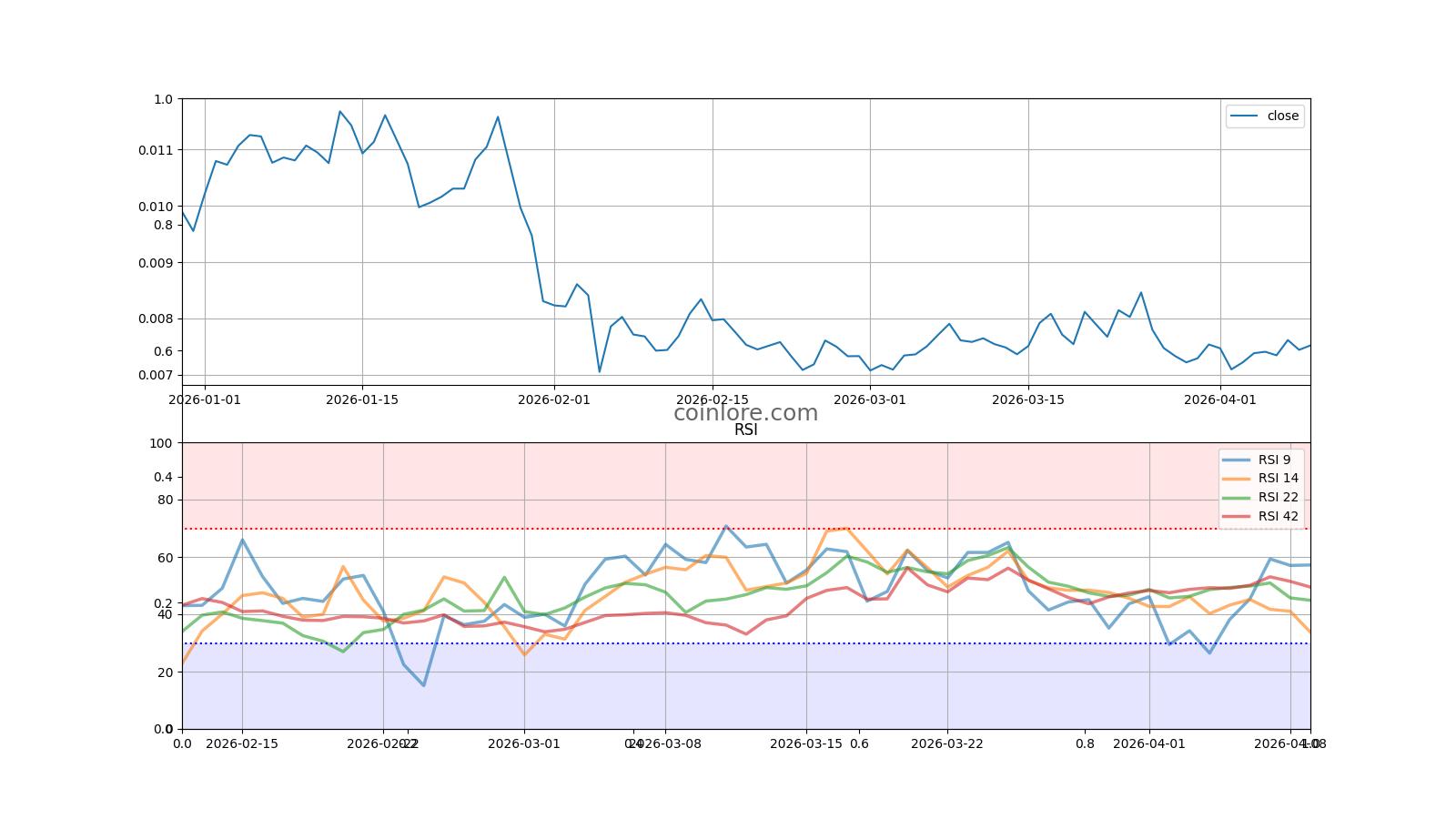 Astar RSI indicator