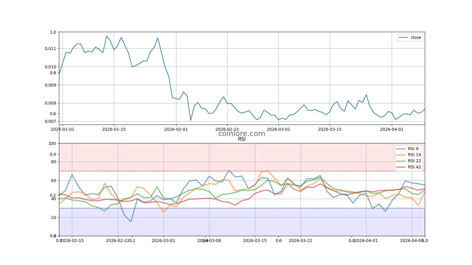 Astar RSI indicator
