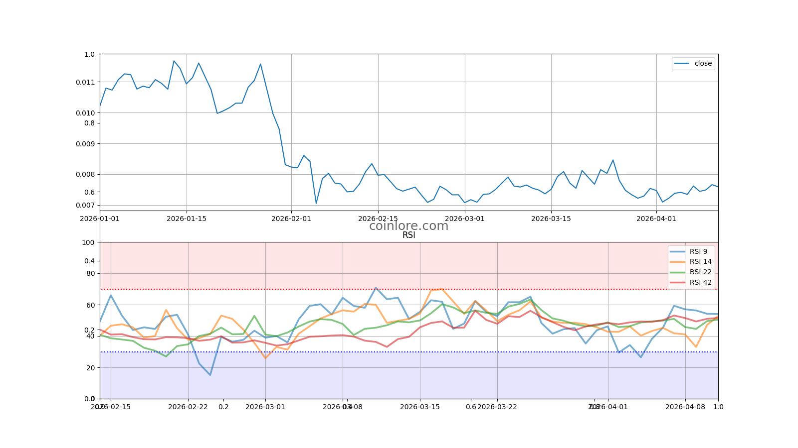 Astar RSI indicator