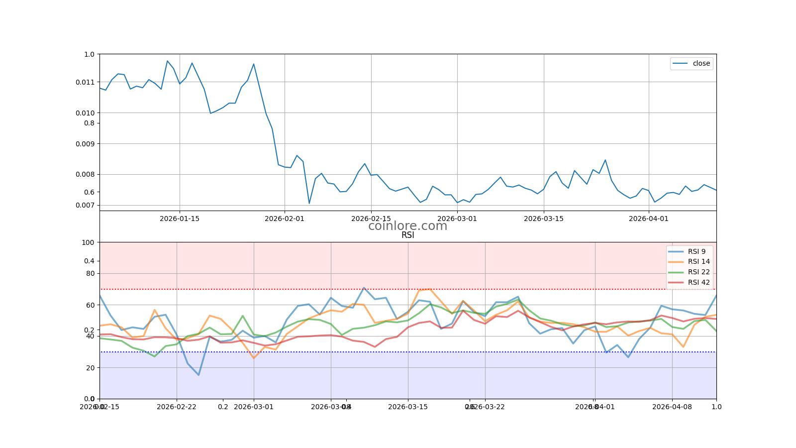Astar RSI indicator