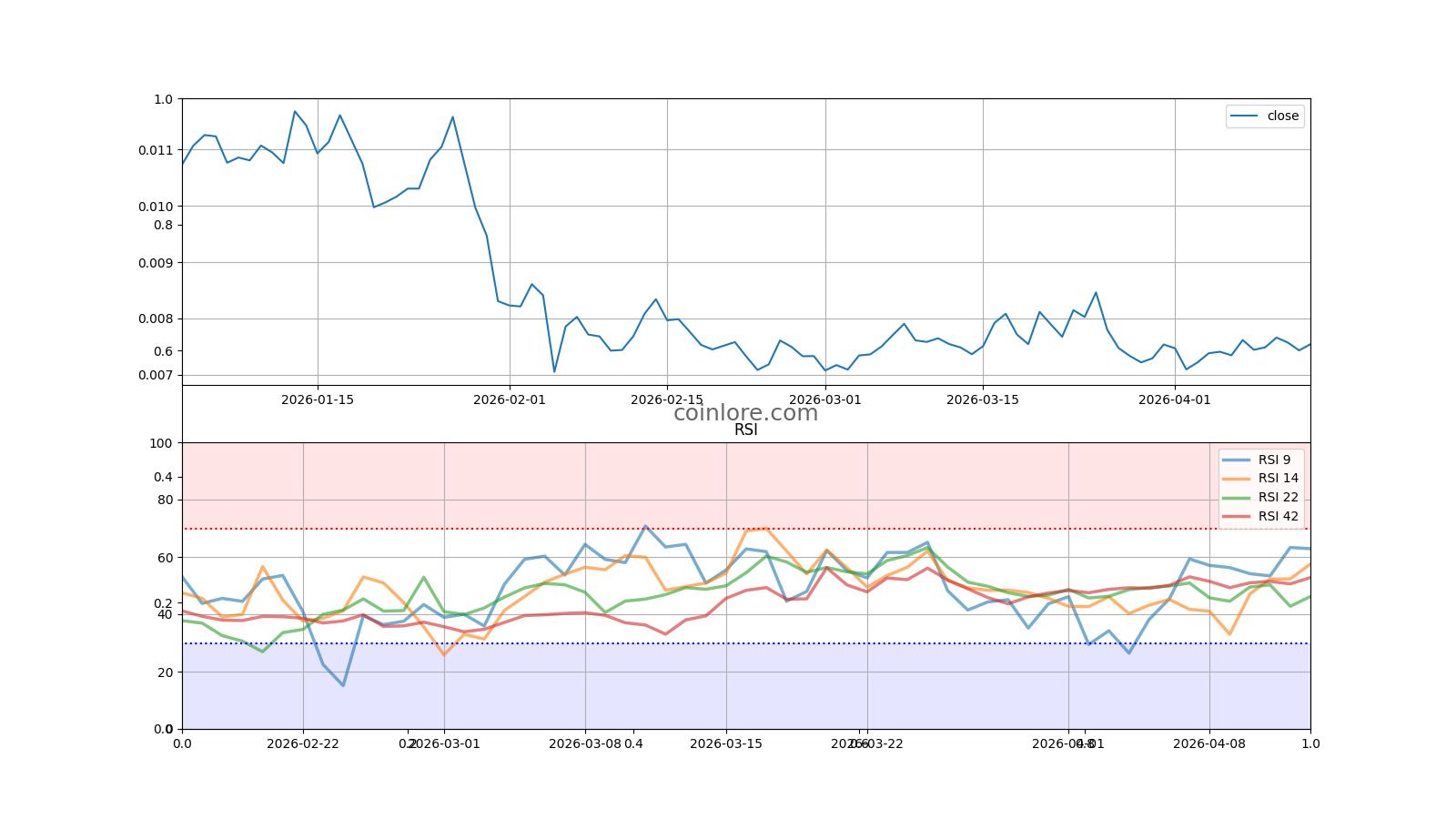 Astar RSI indicator