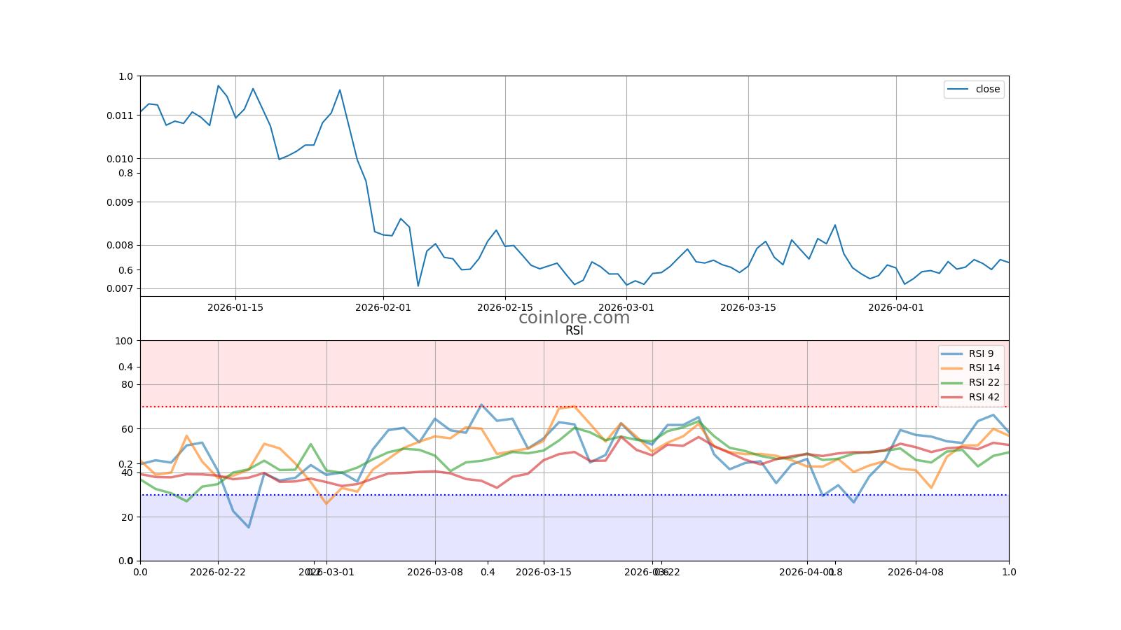Astar RSI indicator