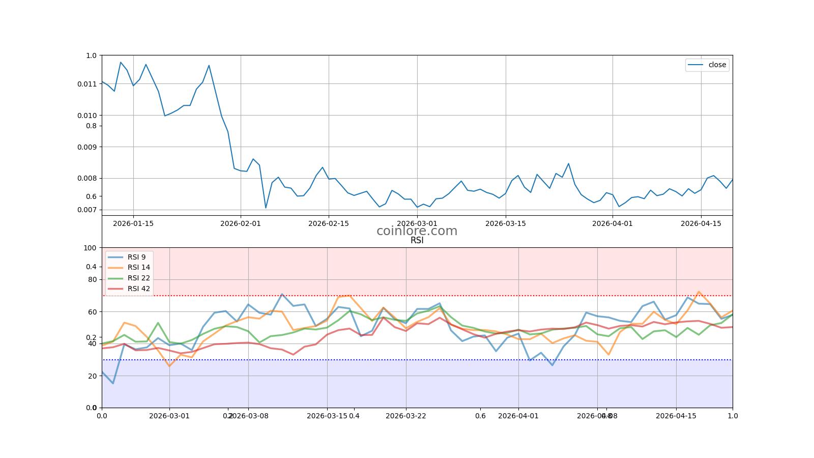 Astar RSI indicator