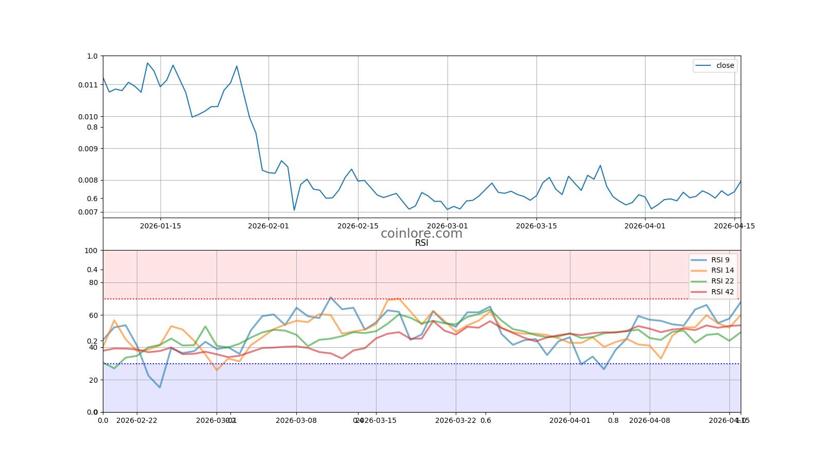 Astar RSI indicator