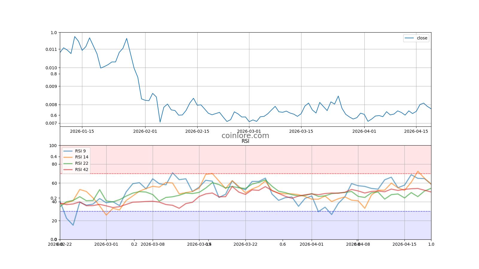 Astar RSI indicator