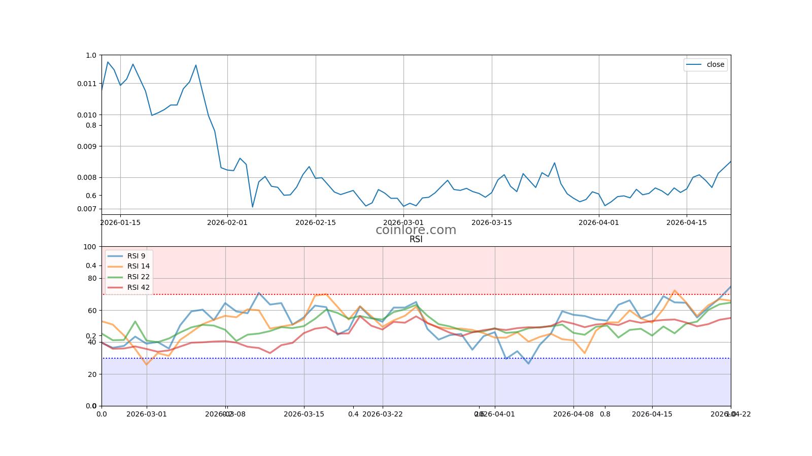 Astar RSI indicator