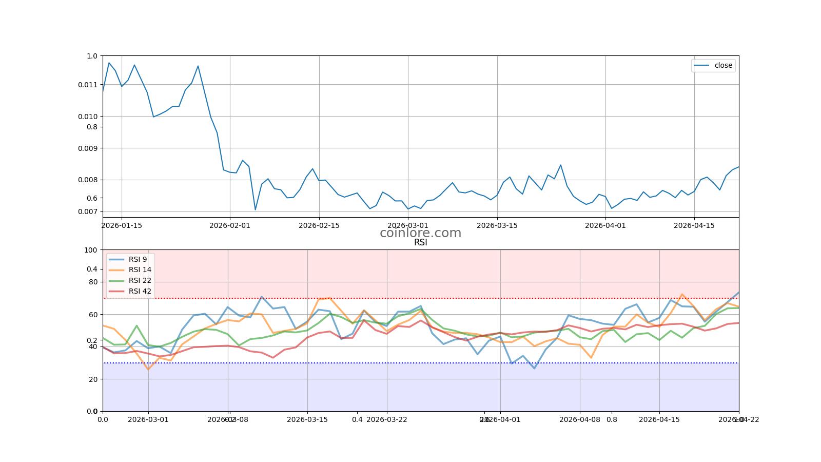 Astar RSI indicator