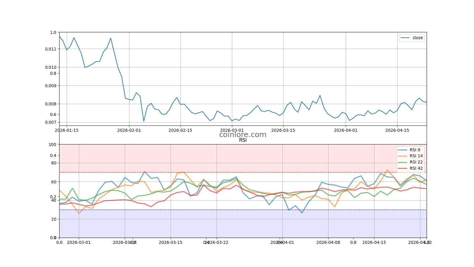Astar RSI indicator
