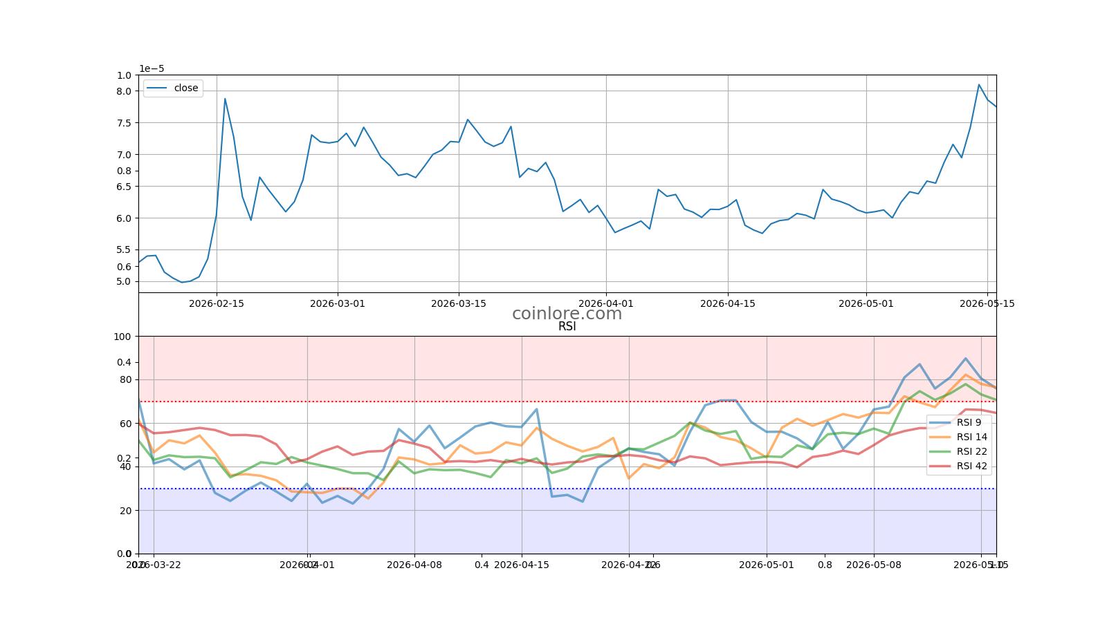 Aster Inu RSI indicator