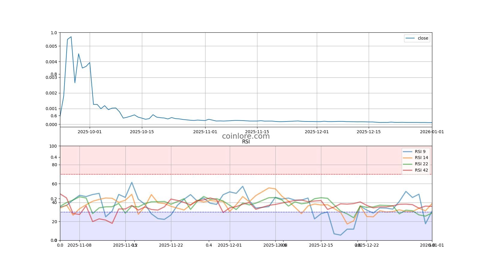 Aster Inu RSI indicator